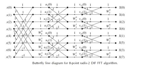 [solved] implement the decimation in frequency fft algorithm of n point dft course hero