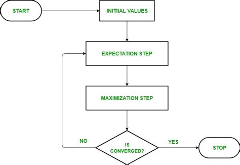 what is em algorithm in machine learning and how it works