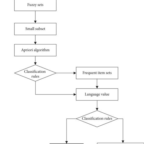 mining of fuzzy association rule set download scientific diagram
