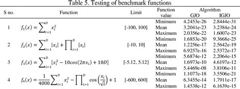 table 2 from an improved golden jackal optimization algorithm for combined economic emission