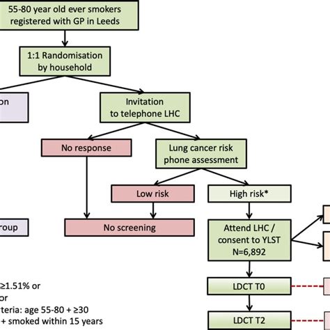 ylst flow diagram gp general practice ldct low dose computed download scientific diagram