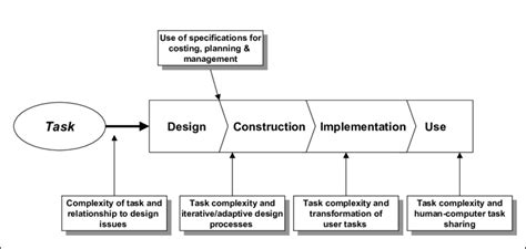 task complexity issues and the sdlc download scientific diagram
