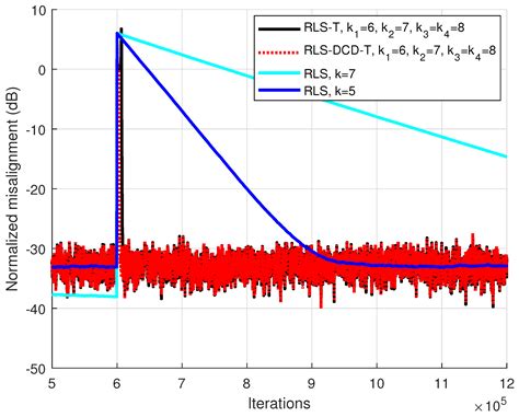 applied sciences free full text low complexity recursive least squares adaptive algorithm