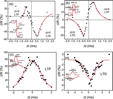 stdp implementation a asymmetric anti hebbian learning rule b download scientific diagram