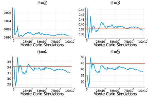monte carlo n th central moment convergence download scientific diagram