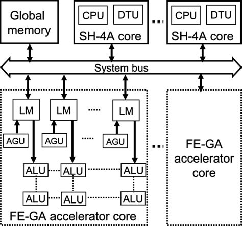 rp x heterogeneous multi core processor architecture download scientific diagram