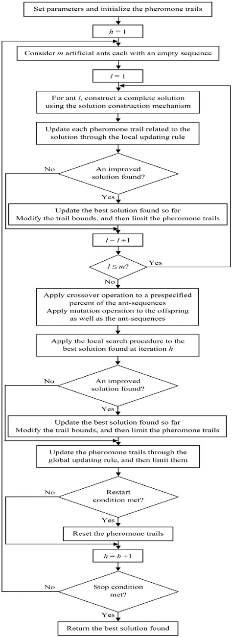 figure 1 from a novel ant colony algorithm for the single machine total weighted tardiness