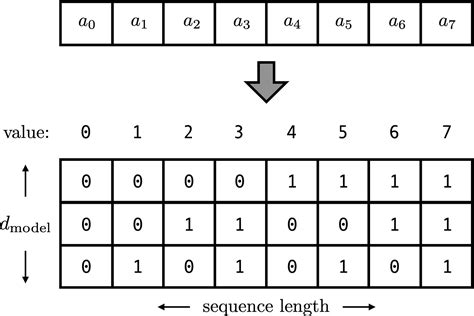 master positional encoding part i by jonathan kernes towards data science