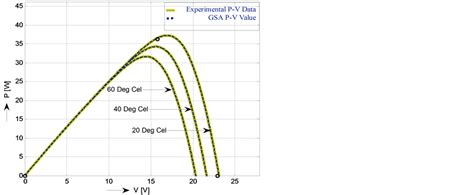 optimal extraction of photovoltaic model parameters using gravitational search algorithm approach