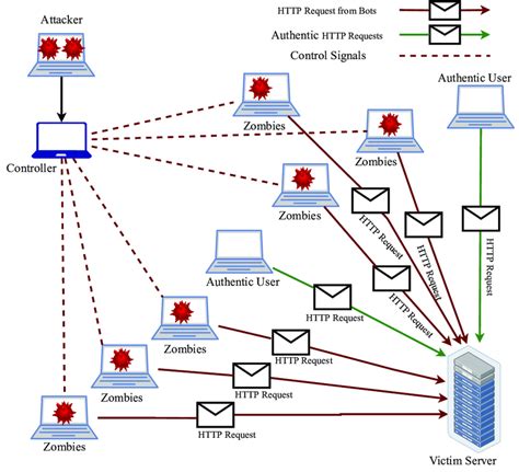 schematic diagram of a ddos attack download scientific diagram