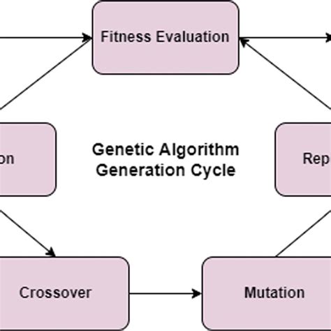 simple genetic algorithm ga generation cycle and operators download scientific diagram