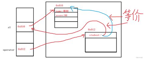 初识java篇 this关键字 构造器 封装 java this表示本身的构造器 csdn博客