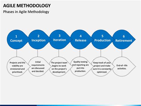 Agile Methodology PowerPoint And Google Slides Template PPT Slides