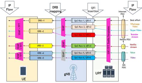 5g nr qos architecture qos attribute and qos flow techplayon