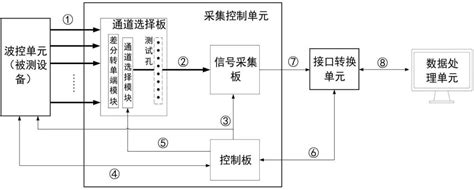 一种星载SAR相控阵天线波控单元测试系统及方法与流程