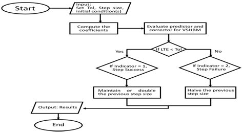 fractal fract free full text variable step hybrid block method for the approximation of