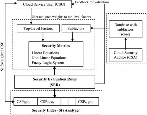 a stakeholder oriented security evaluation framework download scientific diagram