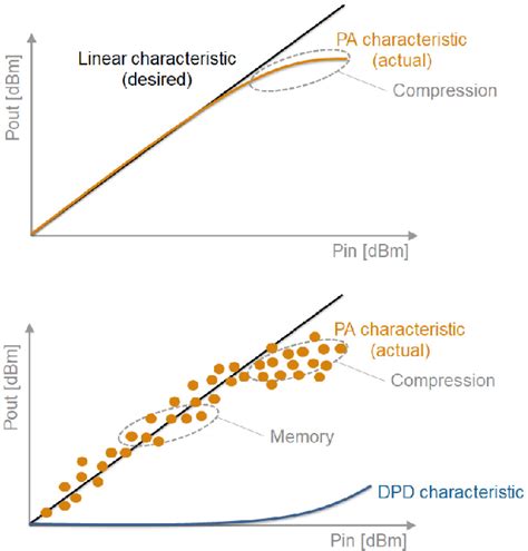 [pdf] modeling rf power amplifiers and increasing transmitter linearity with dpd using matlab