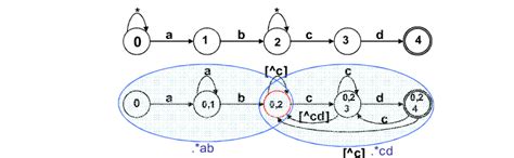 nfa and dfa for regex ab cd download scientific diagram