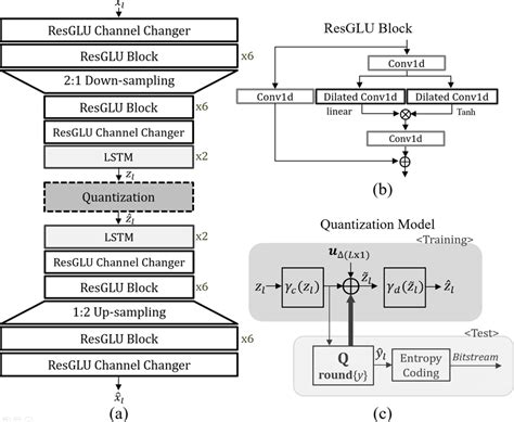 architecture of a the baseline dnn speech coder b resglu block download scientific