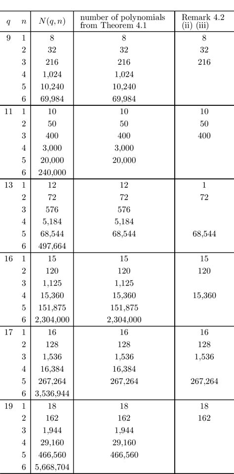 table 1 from normal polynomials over finite fields semantic scholar
