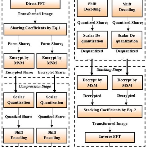 secret sharing and stacking 2 2 threshold vss technique by fft download scientific diagram