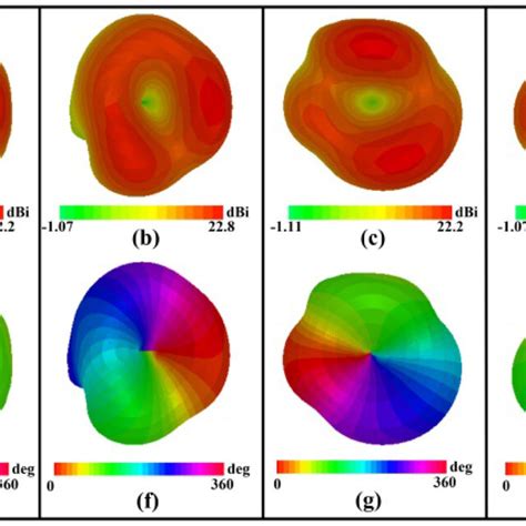 Full Wave Simulated Radiated Results Of The Four Channel Oam Beams
