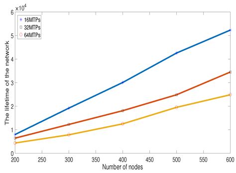 sensors free full text energy efficient connected coverage scheme in wireless sensor networks