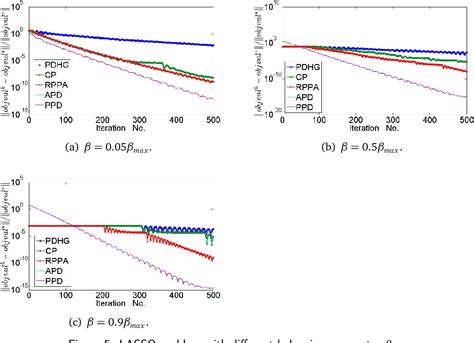 figure 1 from adaptive parallel primal dual method for saddle point problems semantic scholar