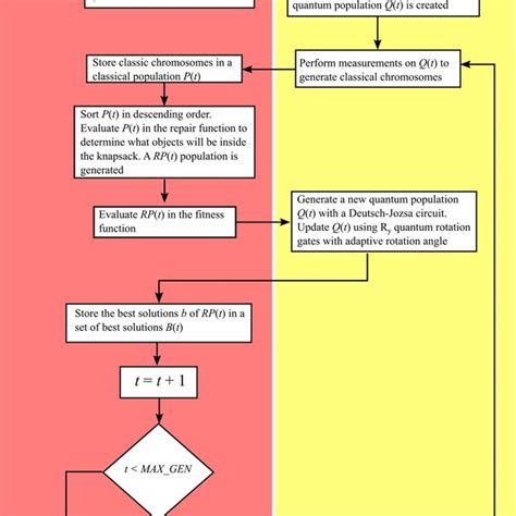 hybrid quantum genetic algorithm on the left side are the classical download scientific