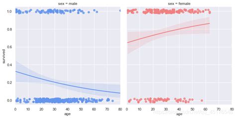 python 数据可视化 seaborn绘图总结1 lmplot csdn博客