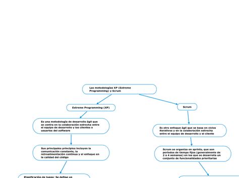 Las metodologías XP Extreme Programming Mind Map