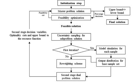 flowchart of l shaped algorithm based on the suggested method [11] download scientific diagram