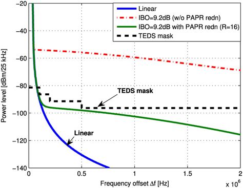 impact of papr reduction on the effective interference of fbmc oqam download scientific diagram