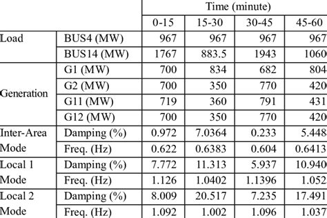 test system condition and modal analysis download table