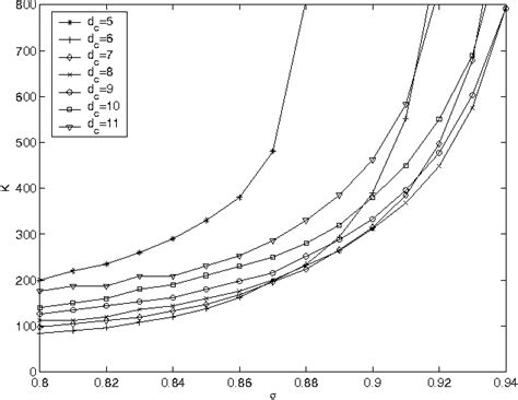 figure 4 from design of irregular ldpc codes with optimized performance complexity tradeoff