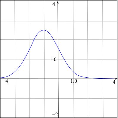 Use The Given Graph Of The Function F To Answer The Following Questions