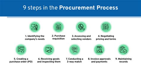 Procurement Guide Process Types Technology KPIs Bellwether