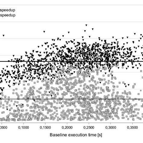 the speedup of the gpu accelerated algorithms versus execution time of download scientific
