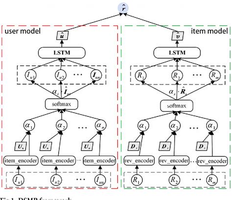 figure 1 from deep learning recommendation algorithm based on semantic mining semantic scholar