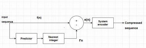 lossless predictive coding in matlab geeksforgeeks