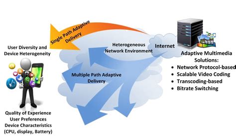 adaptive multimedia delivery over heterogeneous environment main download scientific diagram