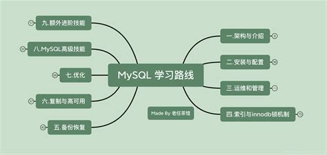 m0 37389157的博客：mysql史上最全面学习线路图 【iis7站长之家】