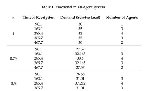 fractional multi agent system download table
