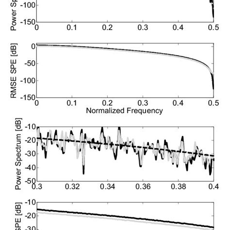 the top plot shows the true power spectrum dashed black curve the download scientific