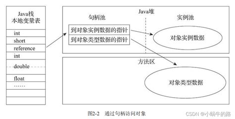 深入理解java虚拟机jvm 对象的访问定位 java 对象怎么定位 csdn博客
