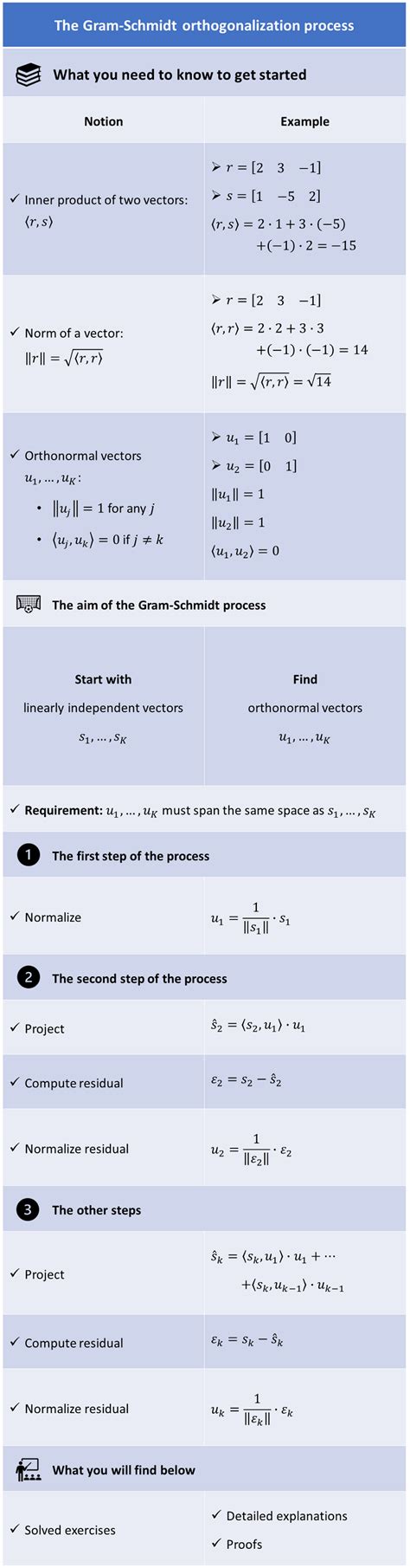 gram schmidt process