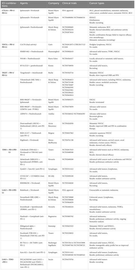 Frontiers Combinatorial Blockade For Cancer Immunotherapy Targeting
