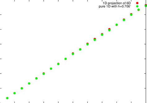 diffusion of 1 dimensional projection of 6 dimensional random walk with download scientific
