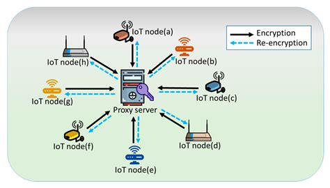 Sensors Free Full Text An Improved Proxy Re Encryption Scheme For